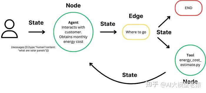 收藏必学！从零构建LangGraph智能体：太阳能板节能计算实战指南 - 知乎