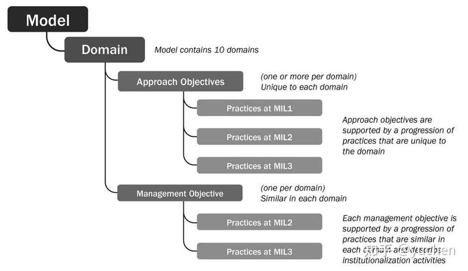 网络安全能力成熟度模型（C2M2）中文版发布 - 知乎