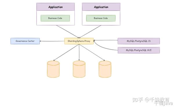 ShardingSphere-Proxy数据库代理入门使用 - 知乎