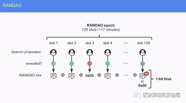 区块链研究实验室 | 以太坊RNG(随机数生成器）解决方案（RANDAO & VDF） - 知乎