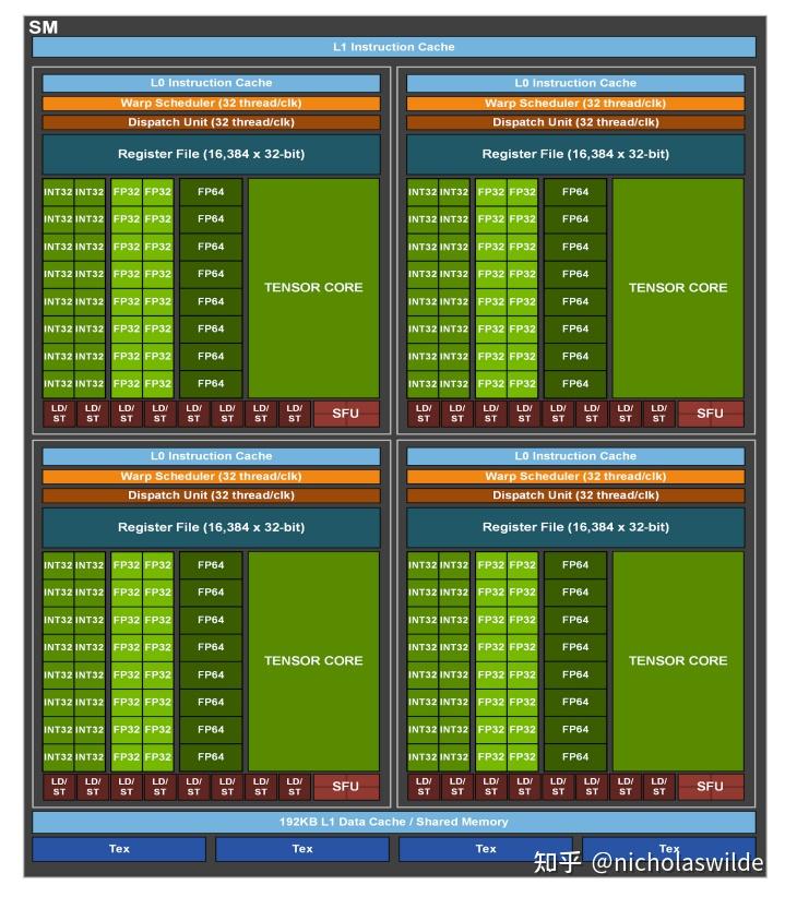 CUDA Ampere Tensor Core HGEMM 矩阵乘法优化笔记 —— Up To 131 TFLOPS! - 知乎
