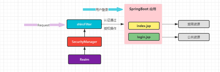 Springboot整合shiro的简单使用 - 知乎