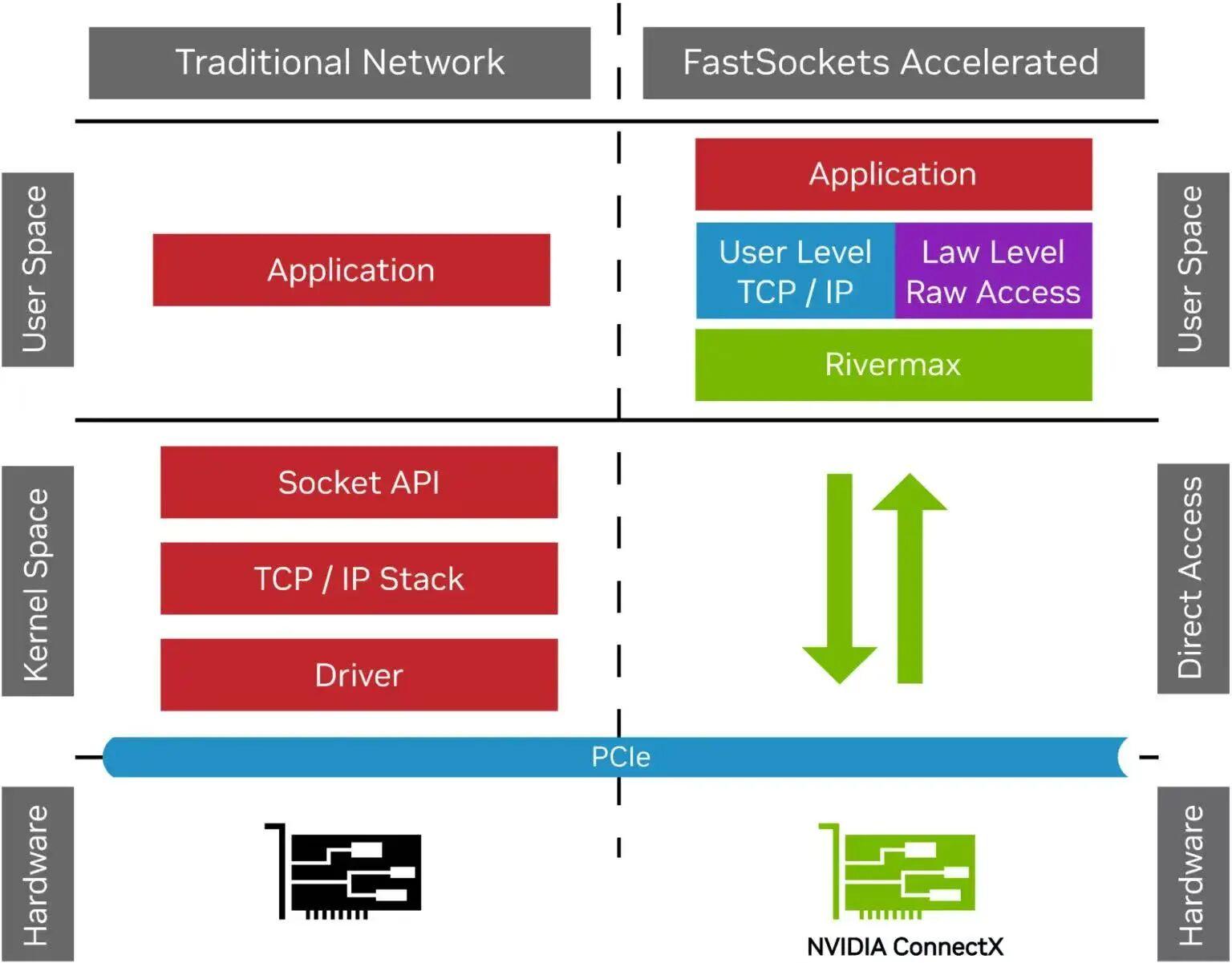 借助 NVIDIA Rivermax 和 NEIO FastSocket，更大限度地提高金融服务的低延迟网络性能 - 知乎