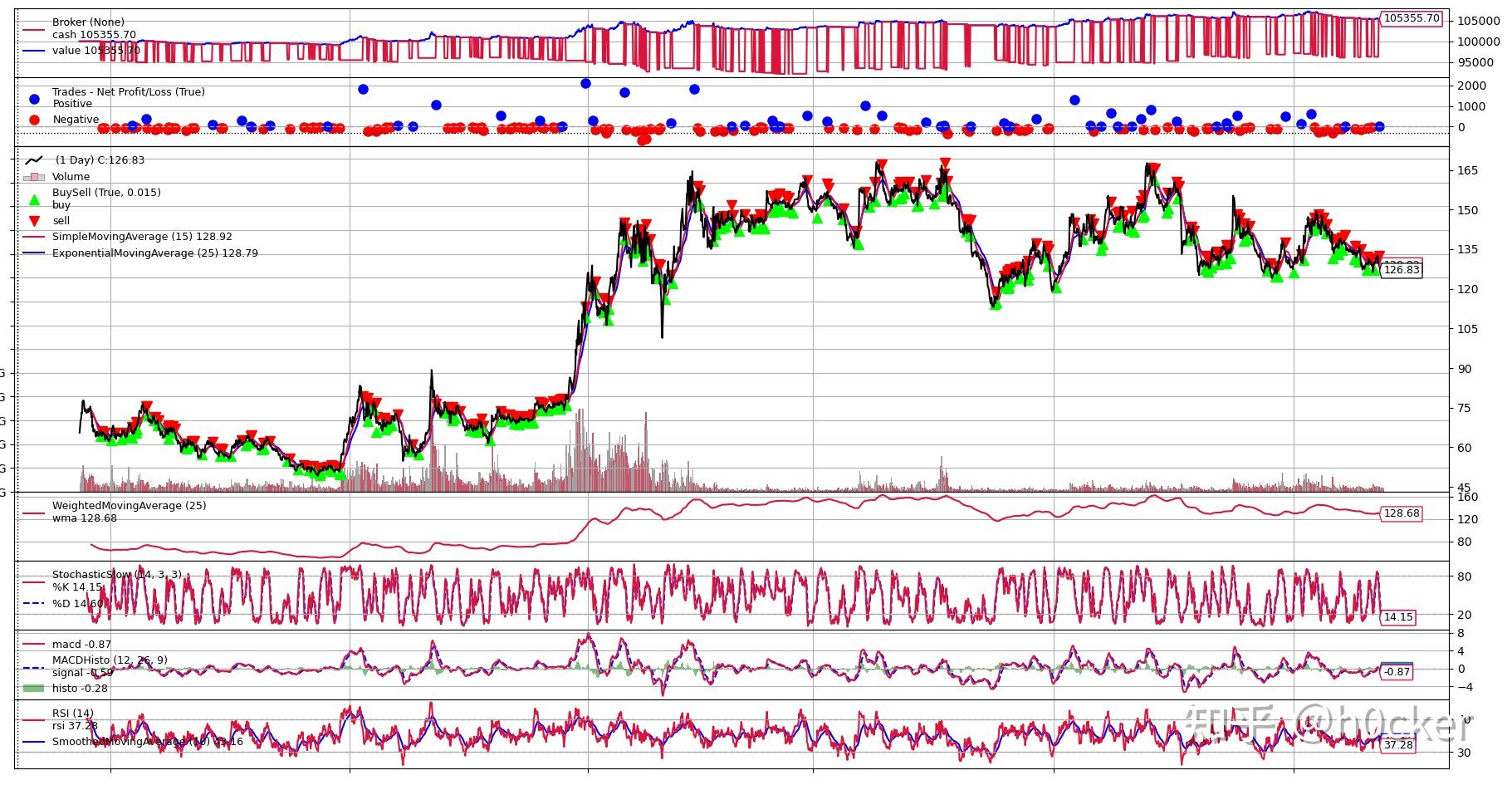量化投资之工具篇：Backtrader从入门到精通（1）手把手教你零基础实现一个策略案例 - 知乎