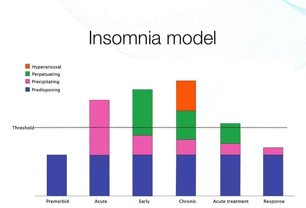 解决失眠，你需要失眠的认知行为疗法（1） - 知乎