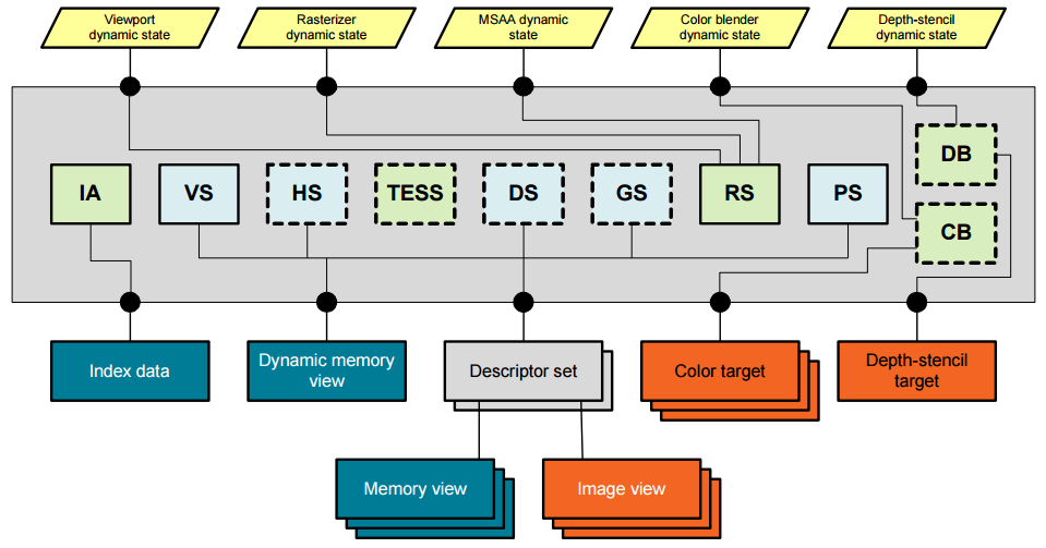 Vulkan 资源绑定和状态管理 - 知乎