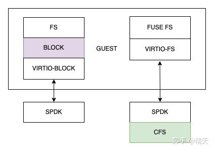 VIRTIO-FS协议分析及设计 - 知乎