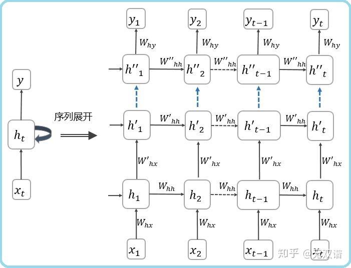 从0到1：实现循环神经网络Vanilla RNN(序列分析) - 知乎