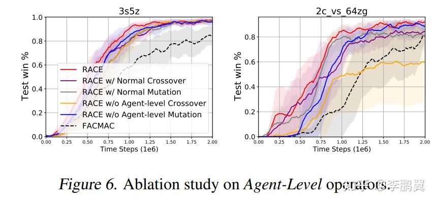 ICML 2023 RACE: 首个在复杂任务下展示了进化算法能够进一步提升MARL的通用混合框架（MARL+演化算法+表征学习） - 知乎