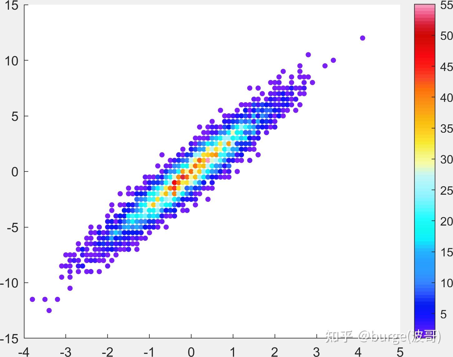 【程序设计】散点密度图 - 知乎