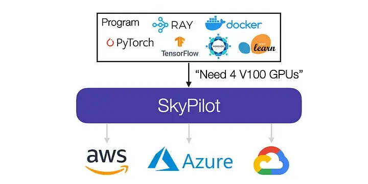 SkyPilot：构建在多云之上的 ML 和数据科学，可节约 3 倍以上成本 - 知乎