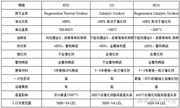 RTO、CO、RCO、TO处理技术的区别 - 知乎