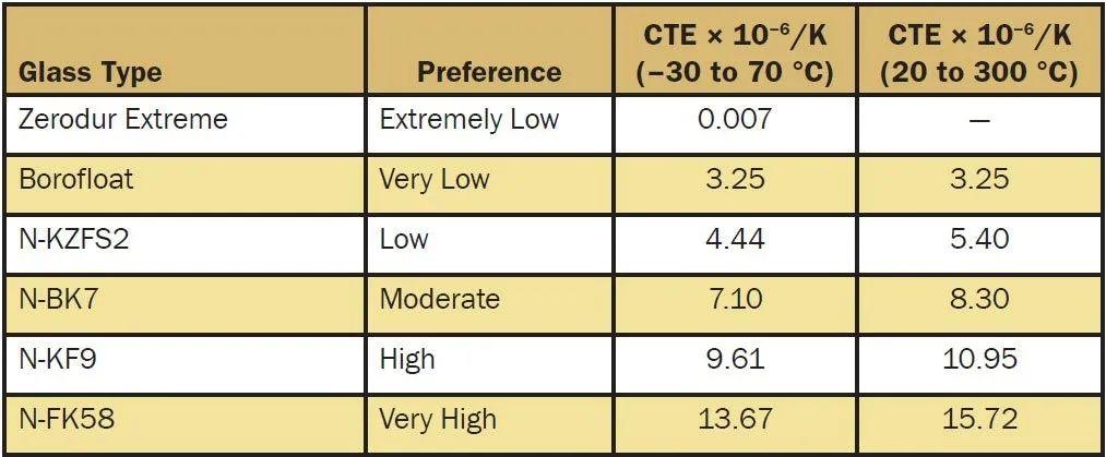 选择光学玻璃材料的考虑因素 - 知乎