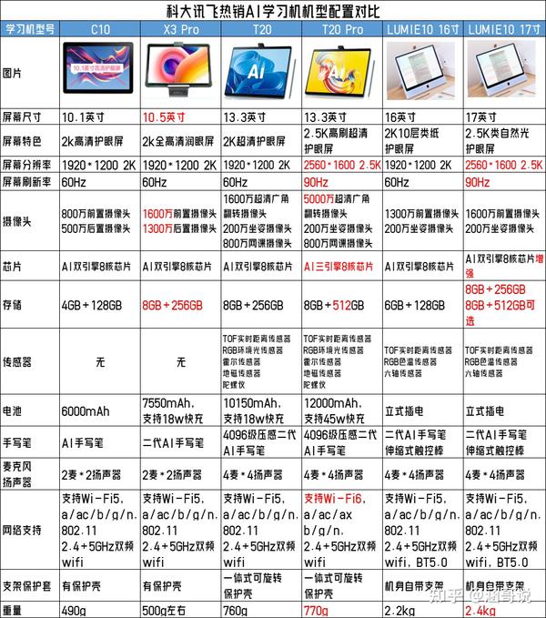 科大讯飞AI学习机怎么选？LUMIE10系列，T20 Pro，T20，T10，X3 Pro，X3 5G，P30，C10s，C10 Pro，C10系列全面对比，1文教会你如何选购科大讯飞学习机不 ...