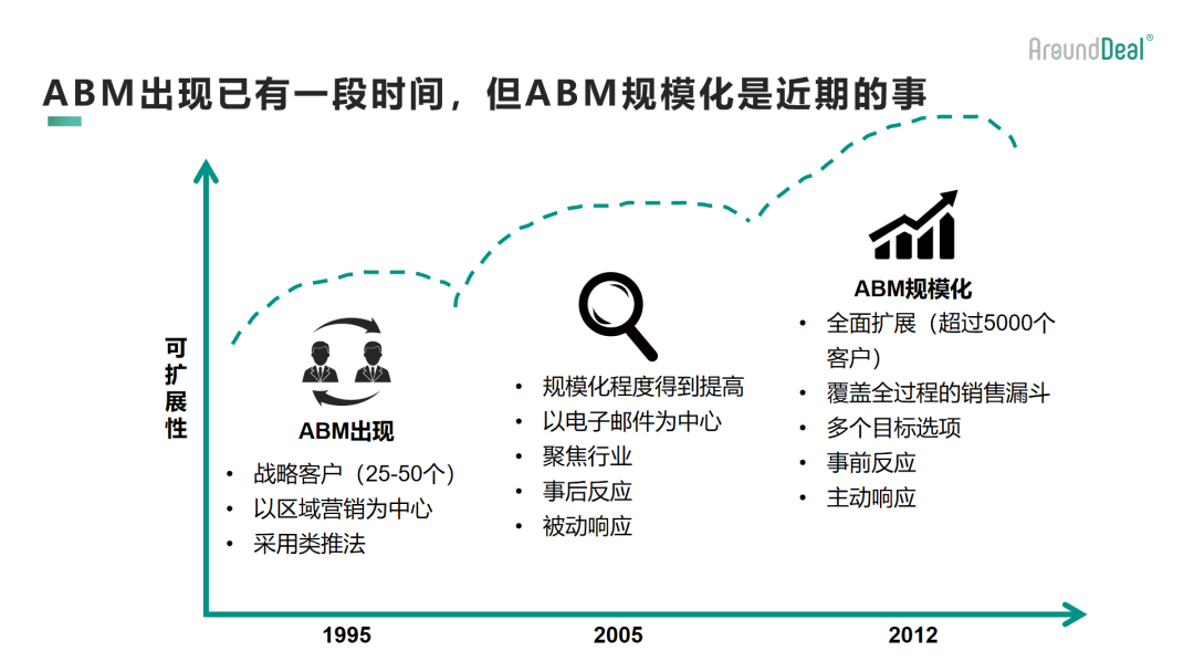 ABM+Engagement=B2B营销的未来 - 知乎