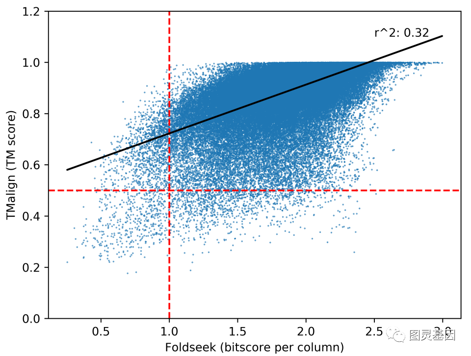 Nat Biotech | AI实现快速精准地搜索蛋白质结构 - 知乎