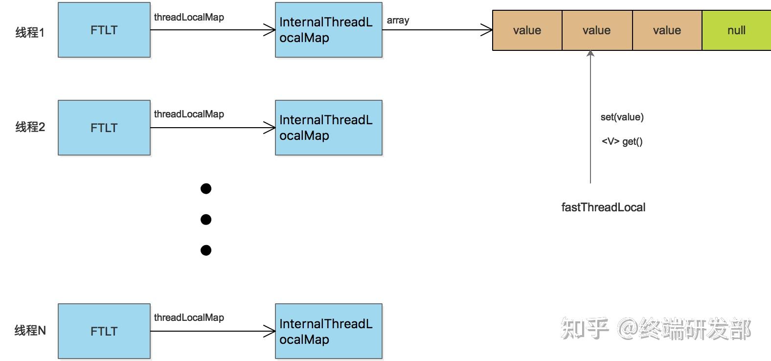 图解netty：FastThreadLocal实现原理分析 - 知乎
