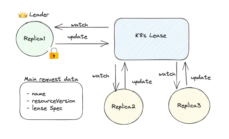 使用 Kubernetes Leases 轻松实现 Leader Election - 知乎