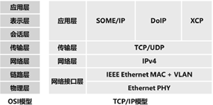 Autosar以太网及SOME/IP实现 - 知乎