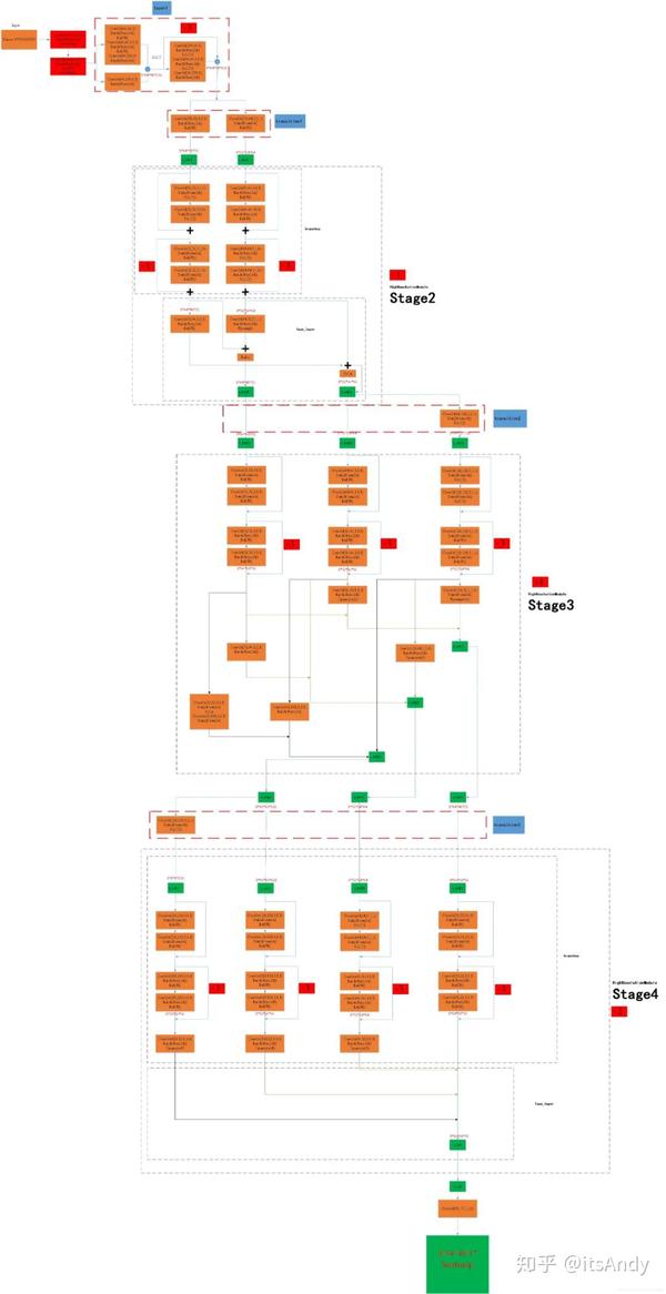 Deep High Resolution Net（HRNet）代码分析及网络架构 - 知乎