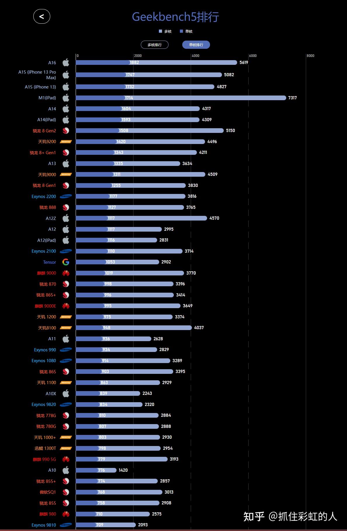 2023年手机CPU处理器天梯榜，CPU性能是决定手机使用寿命的重要因素 - 知乎