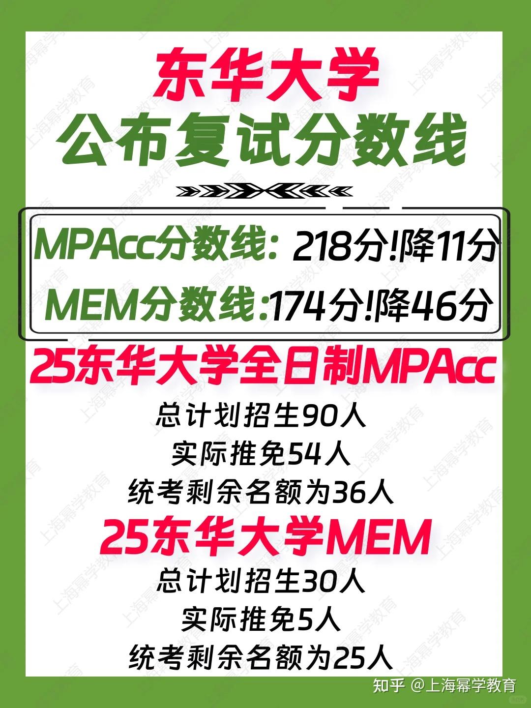 扩招！25东华大学MPAcc/MEM复试分数线公布！ - 知乎
