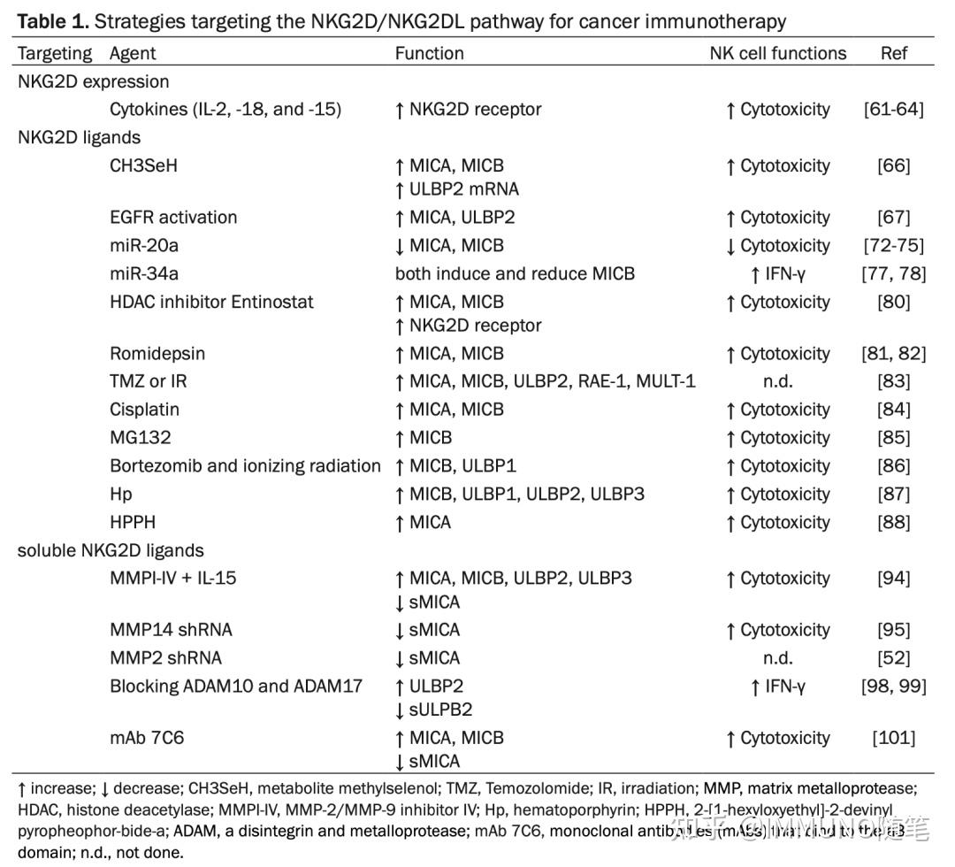 NKG2D-NKG2DL信号轴，肿瘤免疫治疗热门靶点 - 知乎