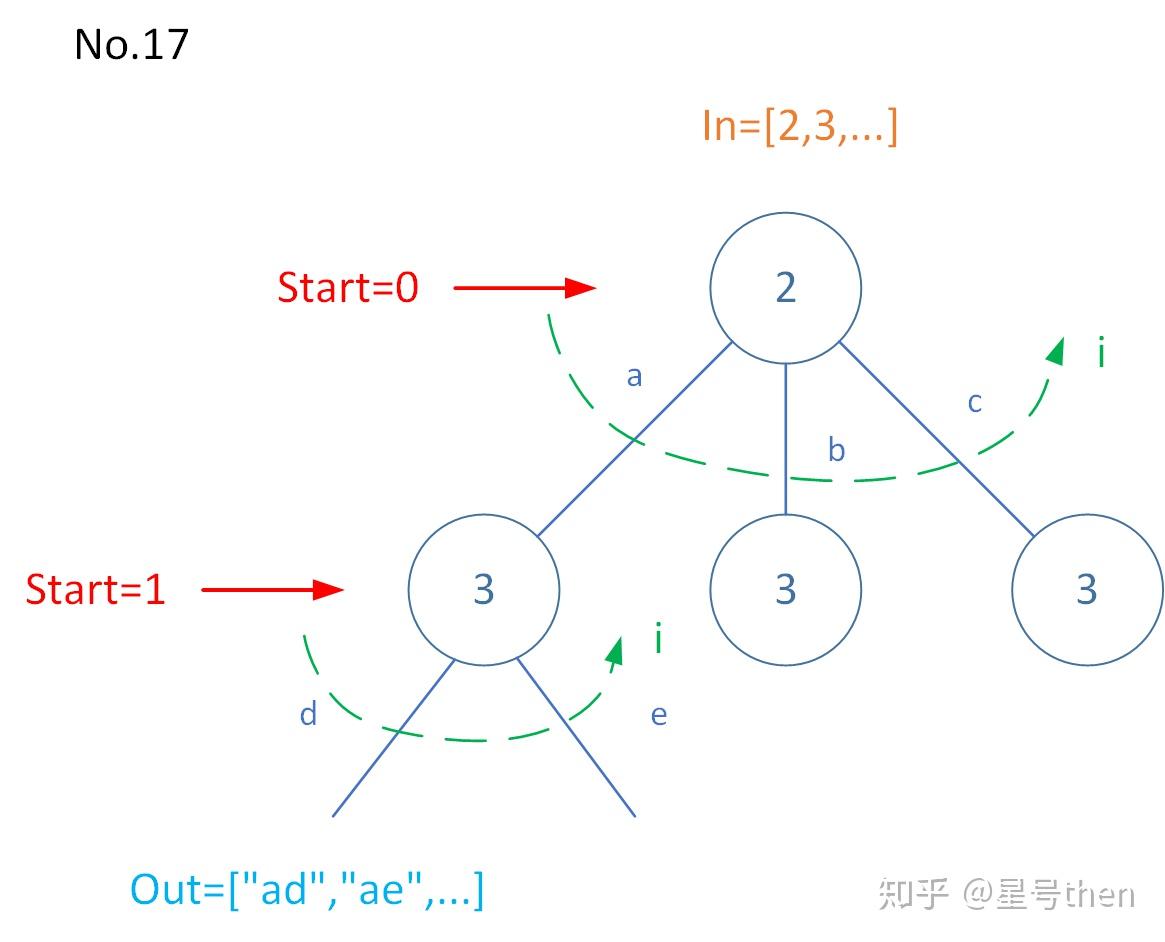 和星号then一起用套路玩坏Leetcode(一)——递归回溯DFS框架 - 知乎