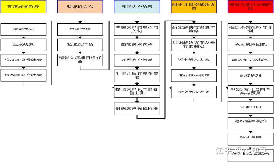 LTC项目管理流程介绍 - 知乎