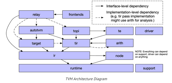 TVM系列「五」TVM整体架构及其代码生成 - 知乎