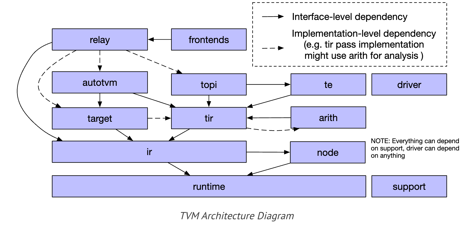 TVM系列「五」TVM整体架构及其代码生成 - 知乎