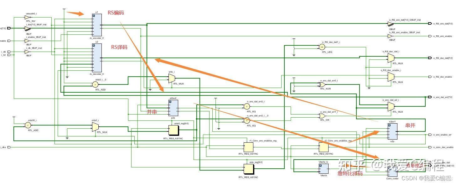 M基于fpga的rs卷积级联编译码实现rs用ip核实现卷积用verilog实现包含testbench测试文件 知乎