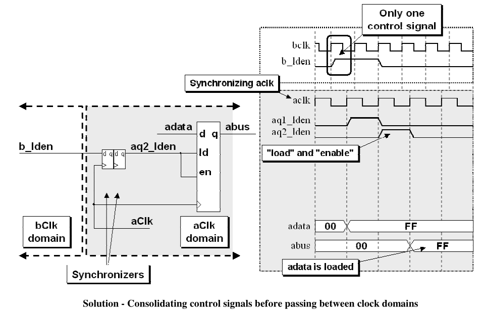 芯片设计进阶之路——跨时钟信号处理方法 - 知乎