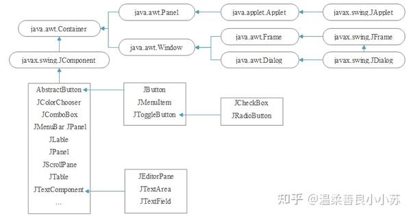 Java Swing是做什么的？有什么作用？ 知乎