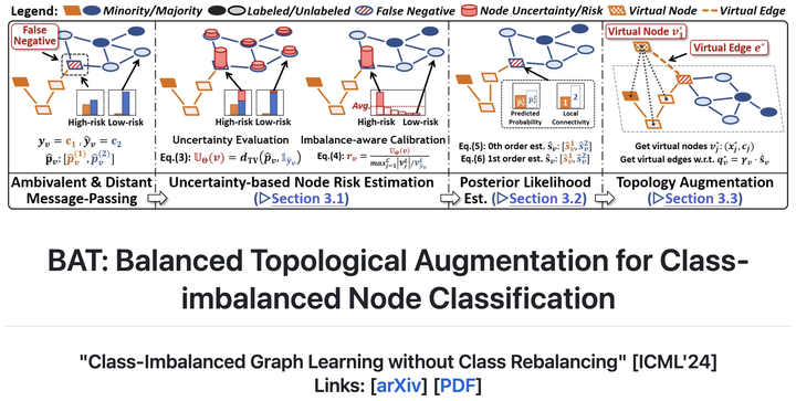 [ICML'24] 10行代码提升类别不平衡图节点分类: 从拓扑视角出发 - 知乎