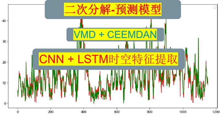 VMD + CEEMDAN 二次分解，CNN-LSTM预测模型 - 知乎