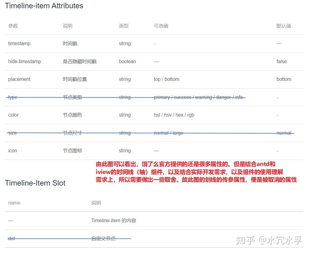 Elementui源码学习之仿写一个el Timeline 知乎 