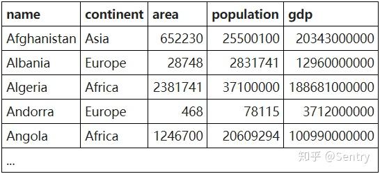 SQLZOO子查询学习：SELECT within SELECT Tutorial - 知乎