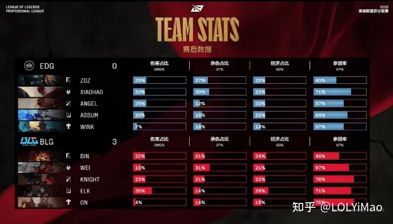 LPL 2025 赛季第一赛段常规赛LGD 0:3 AL，如何评价这场比赛？ - 知乎