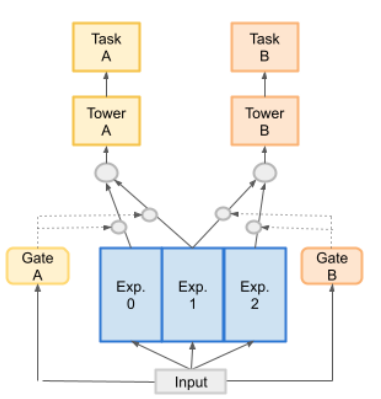 multi-task learning如何保证expert多样性？ - 知乎