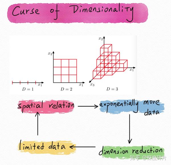6分钟如何理解curse of dimensionality - 知乎