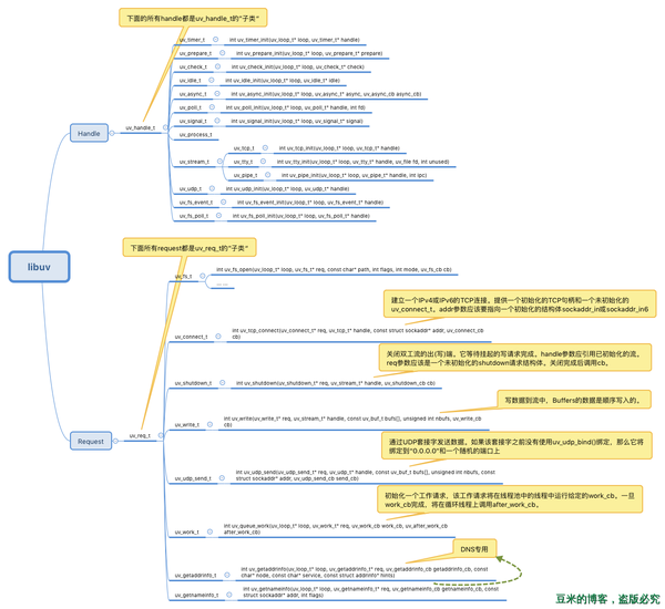 nodejs深入学习系列之libuv基础篇(一) - 知乎