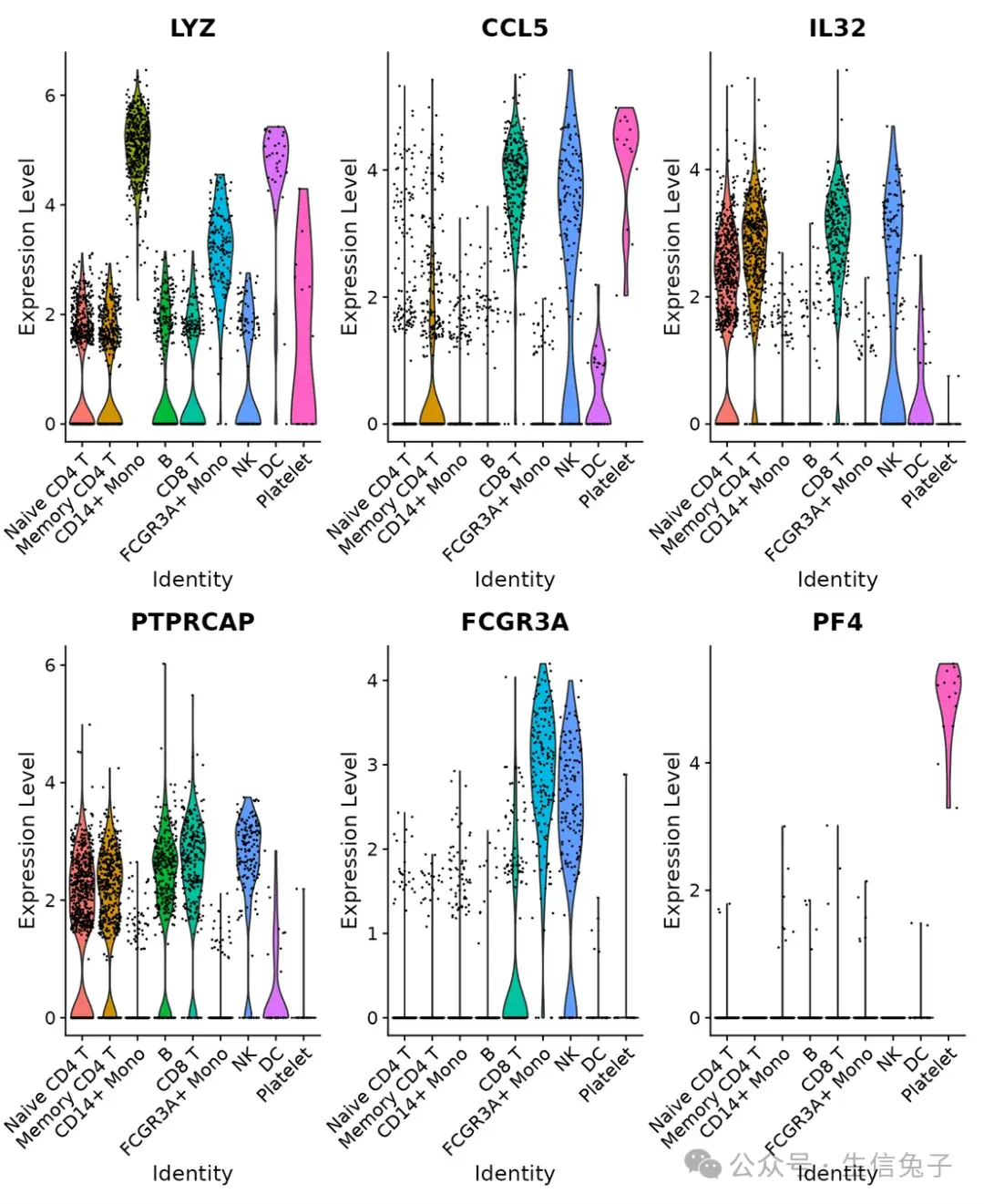 Seurat最全单细胞绘图函数总结 - 知乎