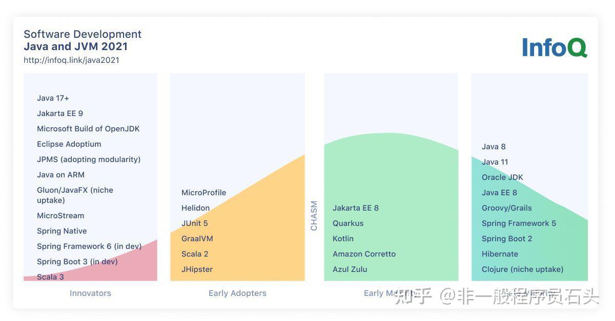 2021-2022 Java 趋势报告 - 知乎