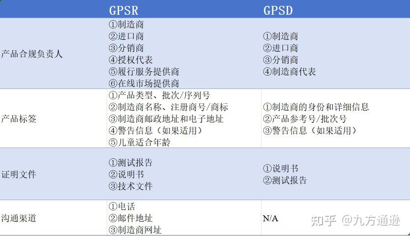 卖家注意!欧盟颁布《通用产品安全法规》(gpsr)新要求 知乎