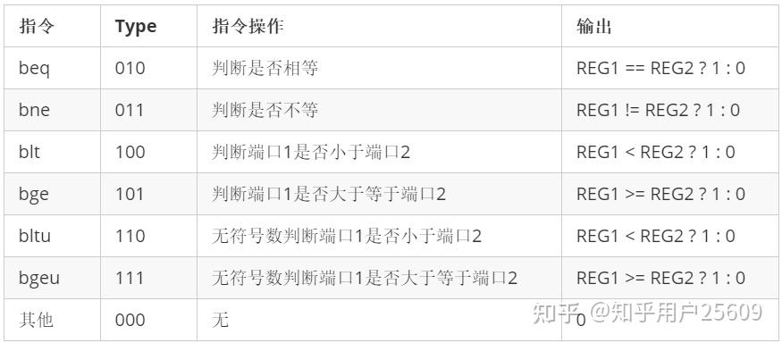 「USTC Verilog OJ」32 位 RISC-V 单周期 CPU - 知乎