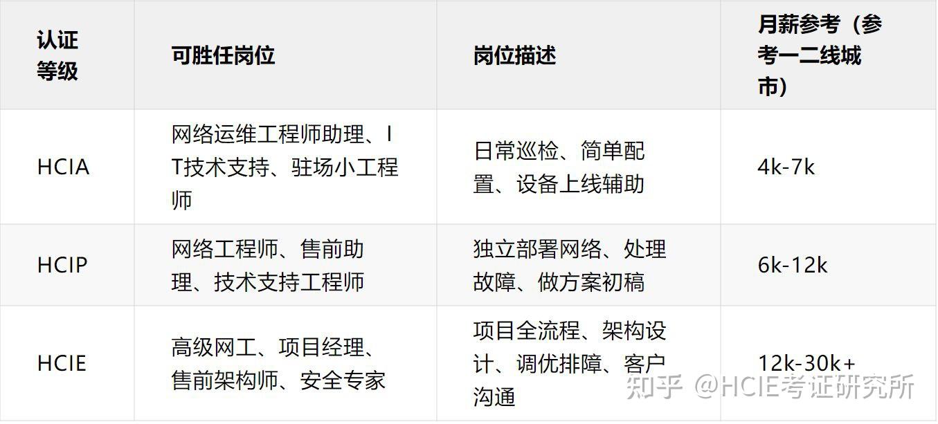 华为的 HCNA、HCNP、HCIE认证证书都有什么用？ - 知乎