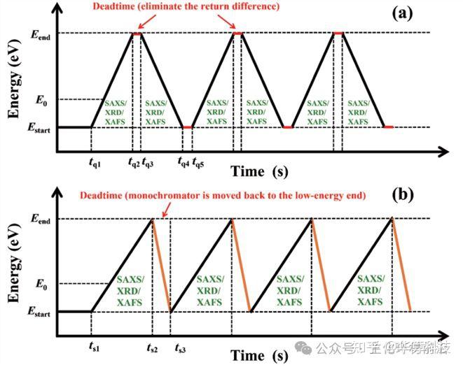 同步辐射原位SAXS/XRD/XAFS联用装置技术解读！ - 知乎