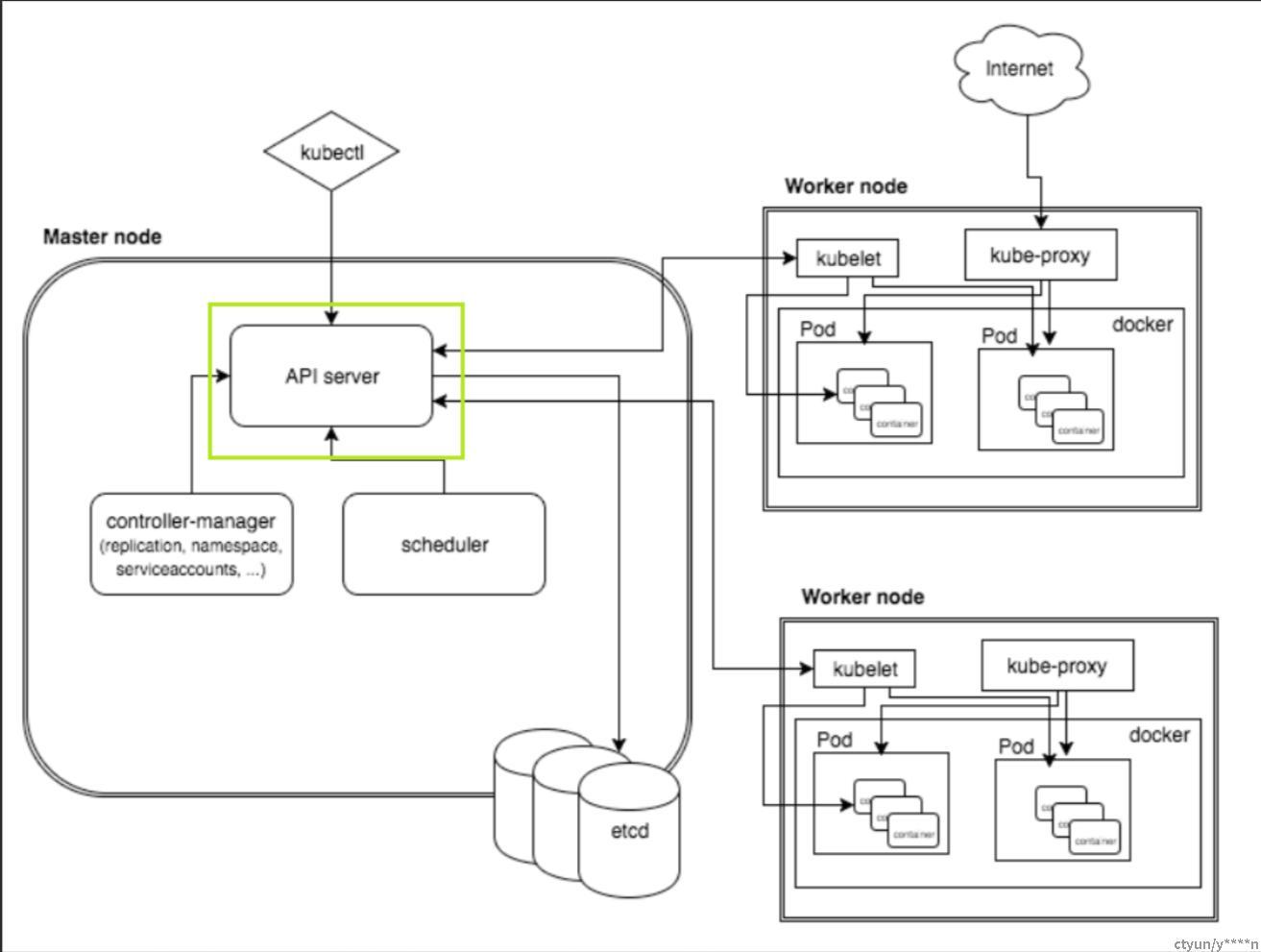 API Server组件详解学习 - 知乎