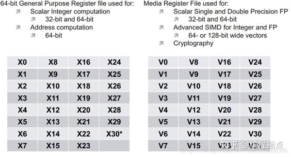 带你了解ARMv8-AArch64简介（超详细） - 知乎